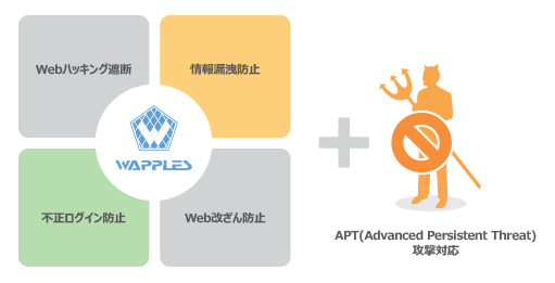 インテリジェント型WAF WAPPLES | ペンタセキュリティシステムズ(株)