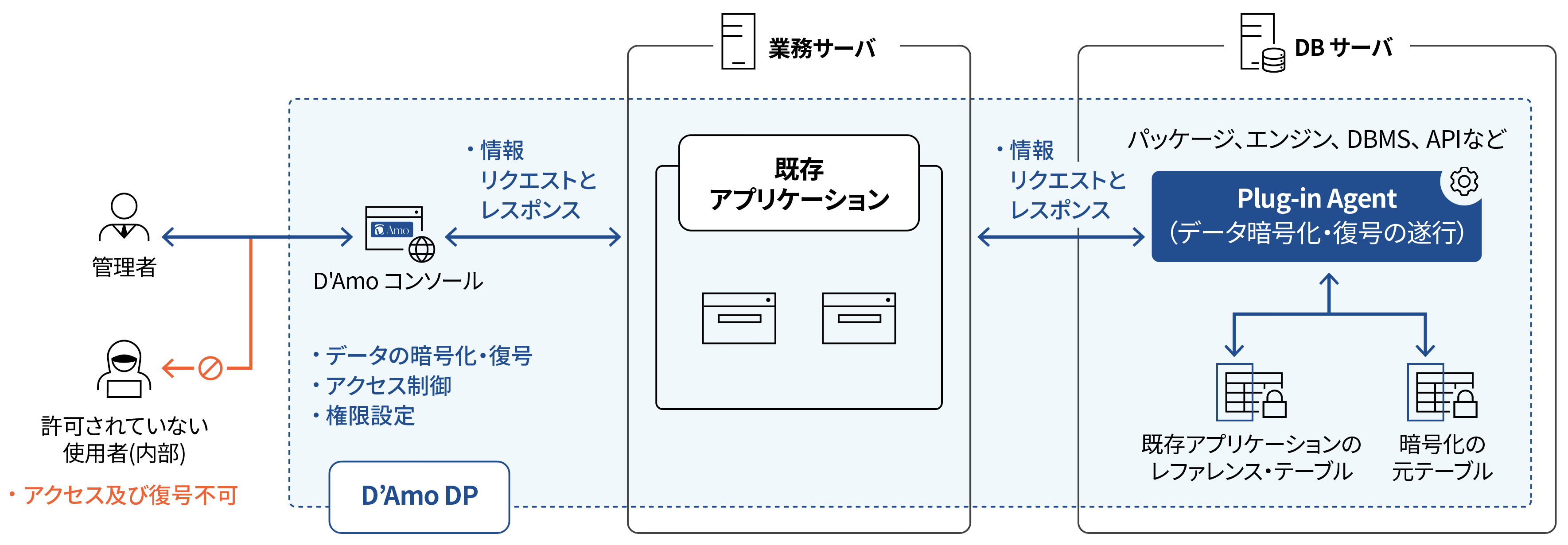 D’Amo Plug-in Agent | ペンタセキュリティ株式会社